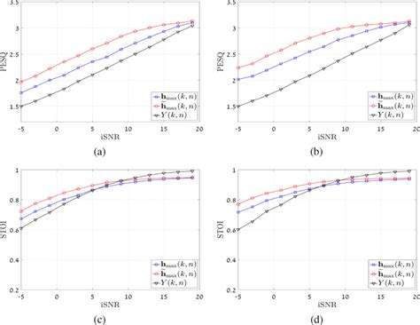 Pesq And Stoi Scores Of Timit Speech Signals As A Function Of The Isnr