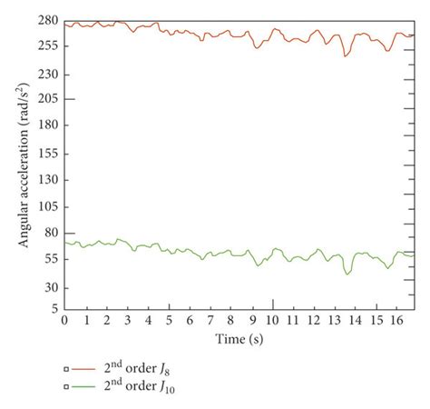 The 2nd Order Angular Acceleration Curves Of The Primary Flywheel And Download Scientific