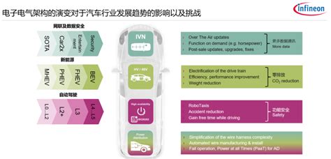 未来汽车低碳化和数字化趋势以及技术路线如何演变英飞凌完整方案透露玄机 大大通 简体站