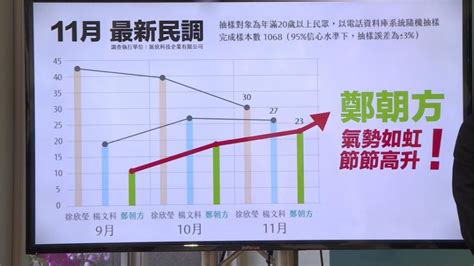 竹縣選戰三強鼎立！鄭朝方民調聲勢大增