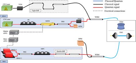 Experimental Feasibility Analysis Of Quantumclassical Coexistence Over