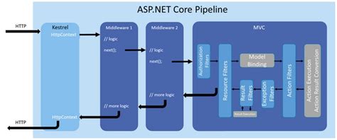 Aspnet Core 管道模型与中间件 Custouch Blog Aspnet Core 管道模型与中间件 Custouch Blog
