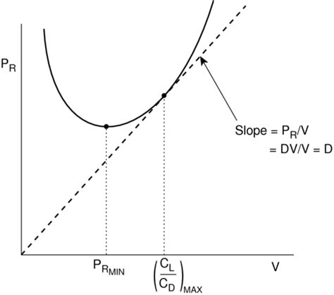 Airline Pilot Central Forums L D Max Vs Minimum Total Drag