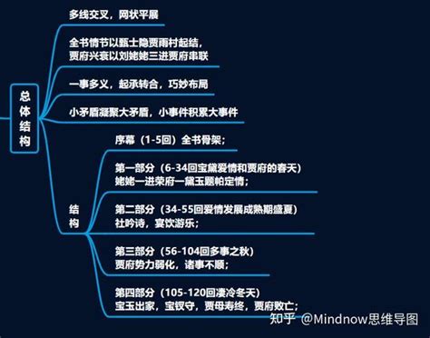 红楼梦思维导图全书高清脑图模板分享 知乎