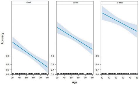 Interaction Effect Of Age And Task Demands On Accuracy Each Condition