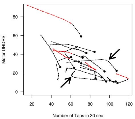 visualising disease progression on multiple variables with vector plots