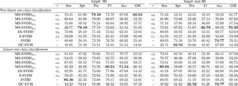 Average Myocardial Infarction Detection Performance Results