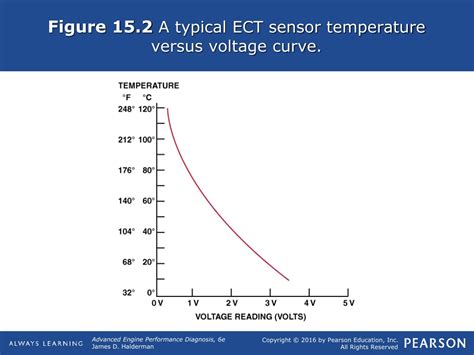 Ppt Figure 15 2 A Typical Ect Sensor Temperature Versus Voltage Curve Powerpoint Presentation