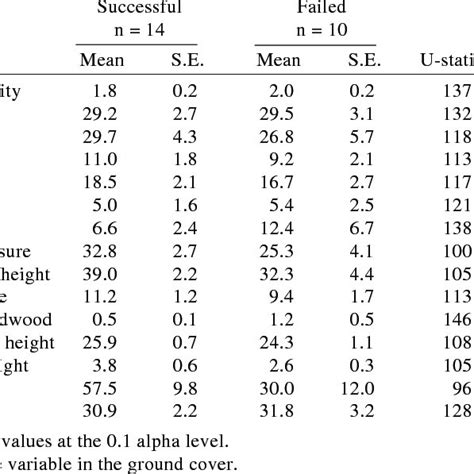 Means And Standard Errors For Habitat Variables In Successful And