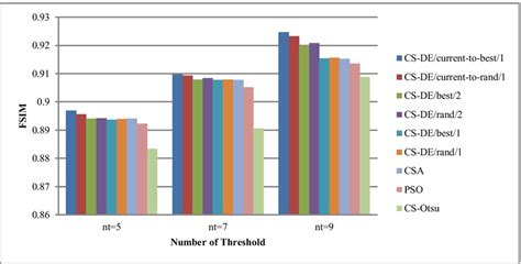 comparison among optimization algorithms with different threshold value