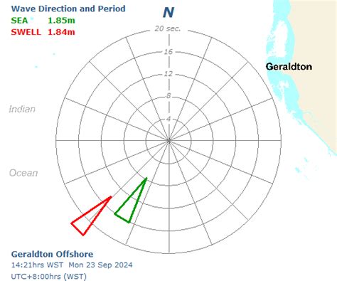 Geraldton Wave Data