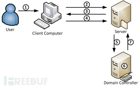 深入分析域内ntlm relay to adcs服务的利用（含wireshark抓包分析） ntlm身份加密抓包 csdn博客