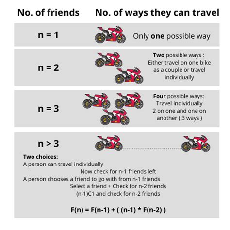 Solving The Friends Travel Problem In Python Google Interview Question