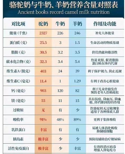 驼奶粉冷知识之 如果鉴别真假驼奶 知乎