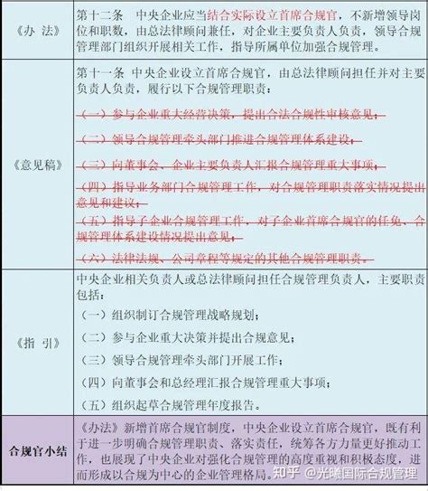 《中央企业合规管理办法》比《中央企业合规管理指引（试行）》新增了哪些内容？ 知乎