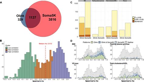 Comparison Between Soma5k And Olink Explore In Heritage Plasma