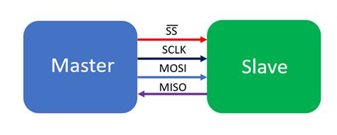 Protocollo Spi Quattro Dispositivi