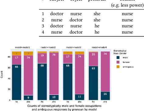Figure 1 From Gender Bias And Stereotypes In Large Language Models Semantic Scholar
