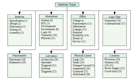 Classification Of Hardware Trojan Attributes Download Scientific Diagram