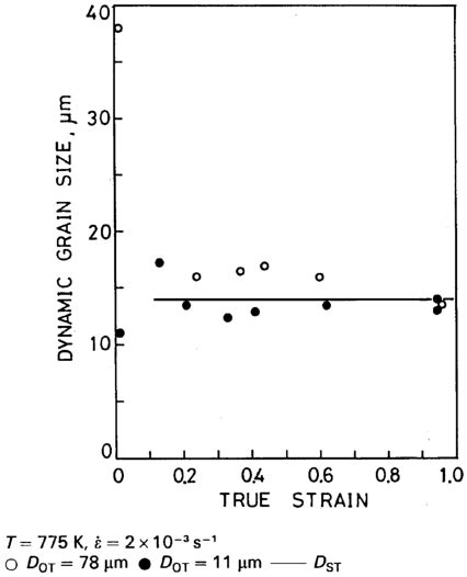 Grain Size Evolution For Two Cu Samples With Different Initial Download Scientific Diagram