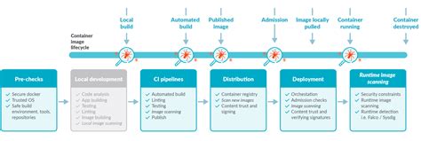 Top 20 Dockerfile Best Practices Sysdig
