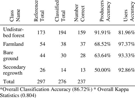 Accuracy Assessment Pattern Of 1986 Download Scientific Diagram