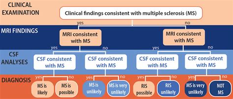 A Practical Guide To Diagnosing And Undiagnosing Multiple Sclerosis The