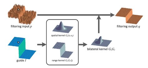 图像的双边滤波原理及c代码实现图像处理双边滤波器的原理及实现 Csdn博客