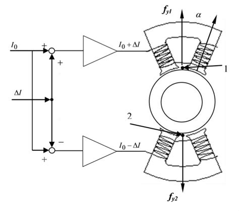 Figure 2 From Design Of Linear Auto Disturbance Rejection Controller For Magnetic Bearing Of