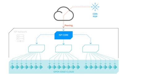 Edge Cloud Architecture Qwilt