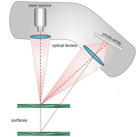 4 The Triangulation Procedure In Optical Scanners Between The Laser