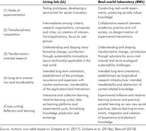 Living Labs And Real World Labs Download Scientific Diagram
