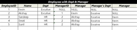 Self Join By Example In Sql Server Tektutorialshub