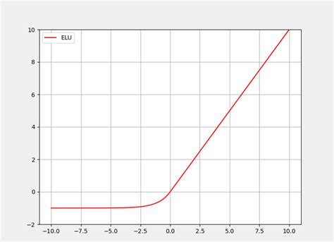 深度学习 激活函数激活层放在输出层之后 Csdn博客