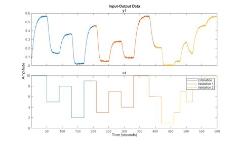 A Tutorial On Identification Of Nonlinear Arx And Hammerstein Wiener Models Matlab And Simulink