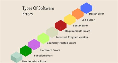 Software Errors Answer To All Your What Why And How Software Testing Stuff