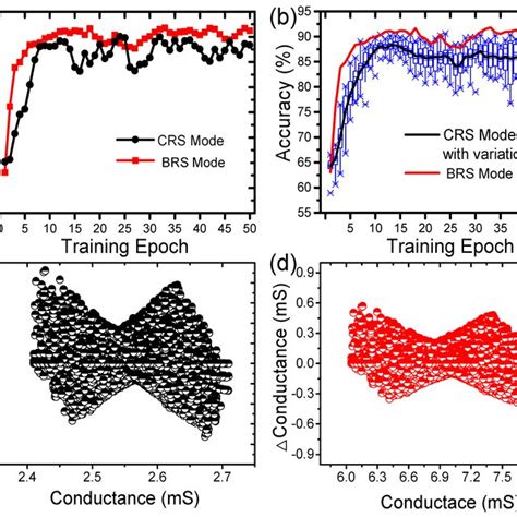 Neuromorphic System Depending On The Switching Mode Recognition