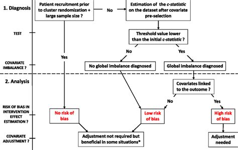 Steps For Bias Detection And Guidance For Covariates Adjustment Our