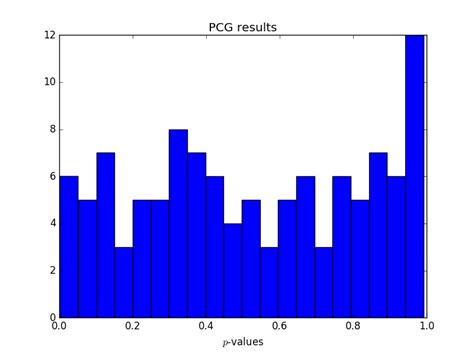 Dieharder Random Number Test Results For Marsaglias Mwc