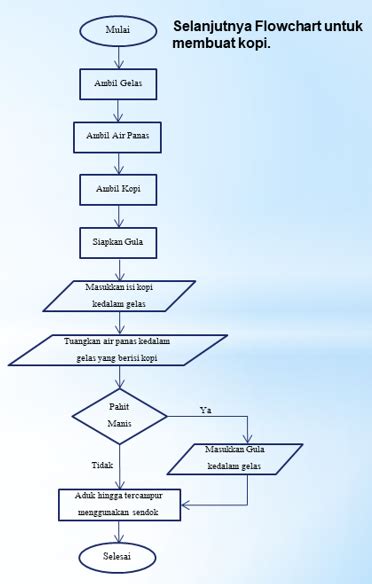 Algoritma Dan Flowchart Membuat Kopi Ruanglab Id