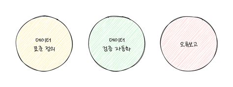 데이터 품질 이슈로 발생하는 Data Downtime을 줄이자