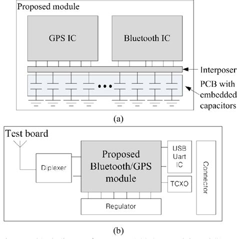 Figure 1 From A Miniaturized Module For Bluetooth Gps By Embedding Capacitors In Printed Circuit