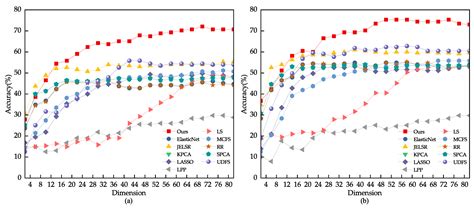 Electronics Free Full Text Robust Feature Selection Method Based On Joint L2 1 Norm