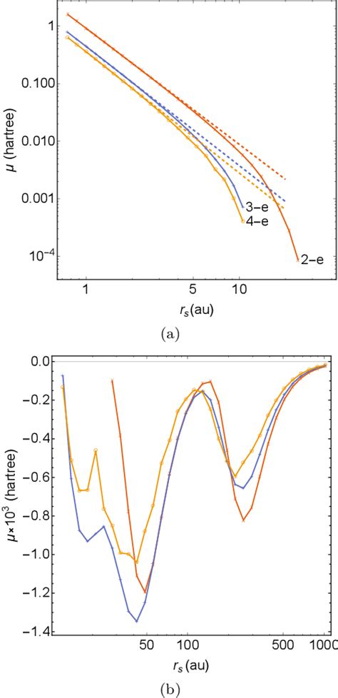 Figure 2 From Exact Solutions Of A Fully Correlated 3d Few Electron Gas Semantic Scholar