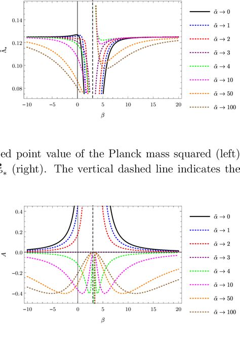Gauge Dependence Of The Metric Induced Anomalous Dimension A Download Scientific Diagram