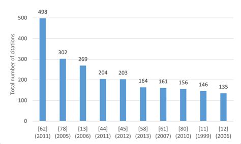 top ten articles about madm methods in am based on total number of