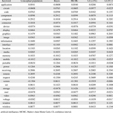 Bayesian Learning Regression For Ai Decision Download Table
