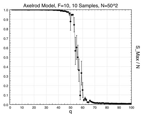 Size Of The Final Largest Component Plotted Versus Q Download Scientific Diagram