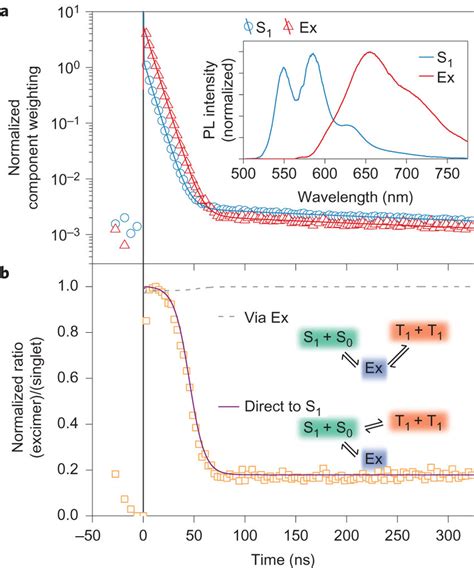 Extracted Spectra And Their Time Dependent Weightings A Multivariate