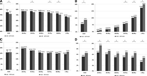 Age And Sex Differences In Ischemic Stroke Treatment In A Nationwide Analysis Of Million